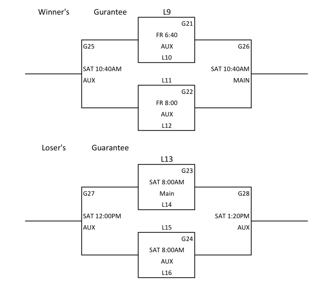 Dec. 4-6 Tournament Brackets/Scoreboard | TXHSGBB